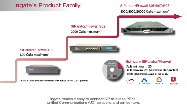 Ingate's Session Border Controllers (SBC) enables VoIP through NATs